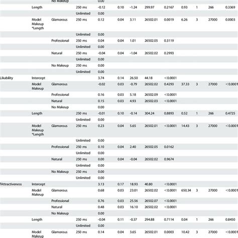 Regression Models Aggregating The Makeup Looks Download Table