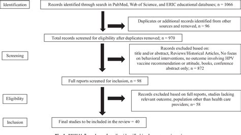 Figure 1 From Educating Healthcare Providers To Increase Human