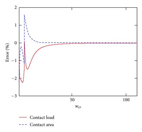 Comparison Of The Continuous Functions For Asperity Contact Force And Download Scientific