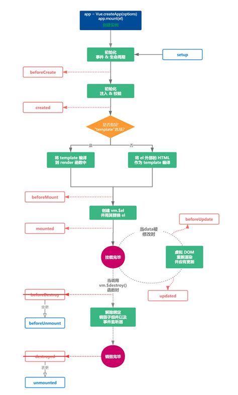 vue js VUE3学习笔记 个人文章 SegmentFault 思否