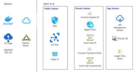 Iot And More With Azure Digital Twins Zeiss Digital Innovation Blog