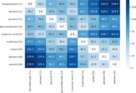 Distance Of Vectors Representing Model Compounds Download Scientific Diagram