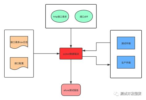 03 测试框架之接口diff实现及运行 阿里云开发者社区