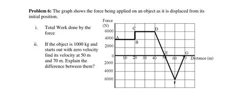 Solved Problem The Graph Shows The Force Being Applied On Chegg