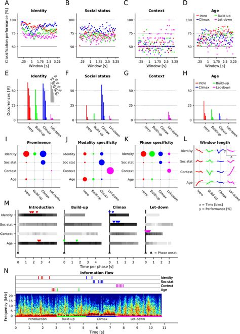 Classification Performance Ad The Raw Values Of Classification