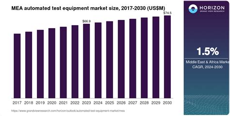Middle East And Africa Automated Test Equipment Market Size And Outlook 2030