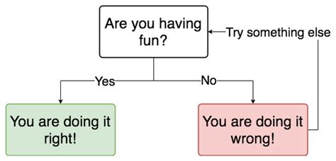 The Ultimate Flow Chart To Find Out If You Are Doing It Right Rfactorio