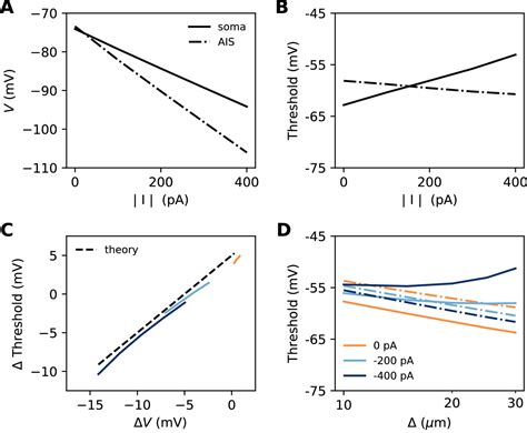 Theoretical Relation Between Axon Initial Segment Geometry And Excitability ELife