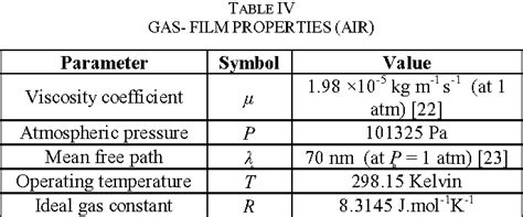 table iv from design and modeling of a cmos mems capacitive resonator
