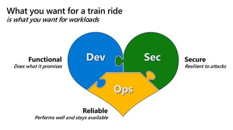 Tampa Bsides Chefs Tour Of Microsoft Security Adoption Framework