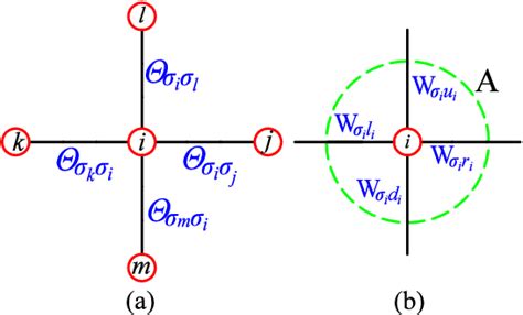Figure 1 From Tensor Network Algorithm By Coarse Graining Tensor