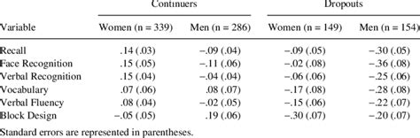Means For Cognitive Variables Stratified By Sex At Time 1 For Download Table