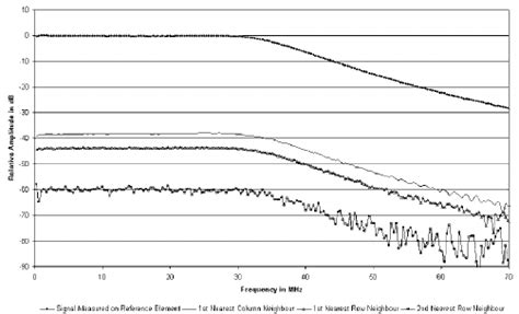 Electrical Cross Talk Between Adjacent Hydrophone Elements Download Scientific Diagram