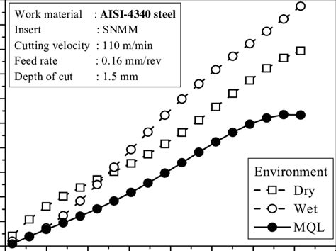 Shows The Effect Of Mql On The Dimensional Accuracy Of The Turned Job Download Scientific