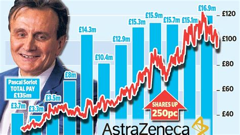 The £135m Man Thats How Much Pascal Soriot Has Been Paid In 12 Years At Astrazeneca With