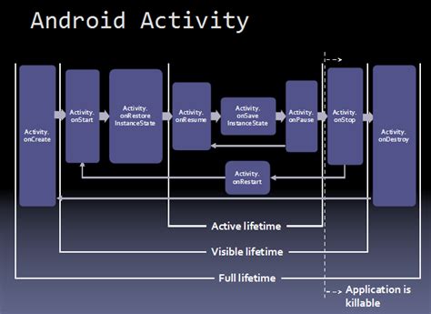 Ios Application Launch Sequence Android And Apple Stack Overflow