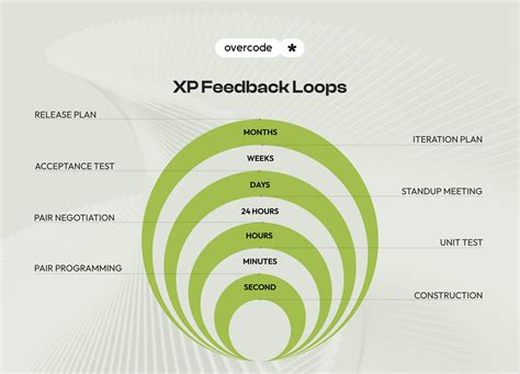 Software Development Methodologies Most Popular Types Pros And Cons Practical Insights Overcode