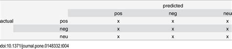 Confusion Matrix For A Multiclass Classifier Download Table