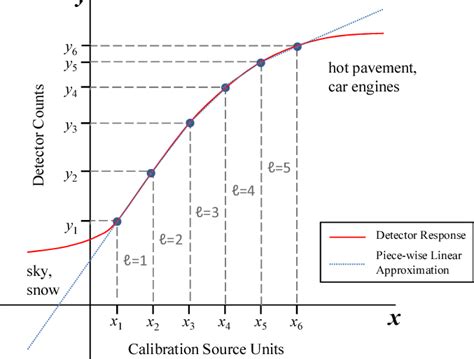 Illustration Describing The Piece Wise Linear Multi Point Approximation