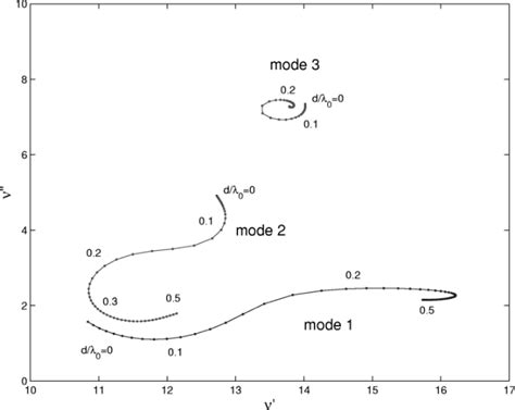Propagation Constants Of The First Three Creeping Wave Modes For In