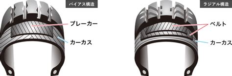 タイヤについて タイヤの基礎知識 バイクのタイヤならDUNLOP