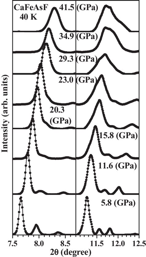 Evolution Of The Powder Synchrotron X Ray Diffraction Patterns Of