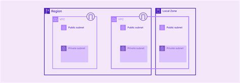 What Is Amazon Virtual Private Cloud Aws Or Amazon Vpc