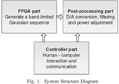 Figure 1 From The Implementation Of A Fast Gaussian Noise Generator