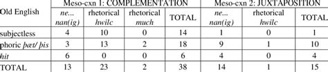 Cross Tabulates The Values Observed For These Variables In The First