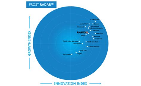 Happy To Share That Rapid7 Was Just Named A Leader In The 2025 Frost