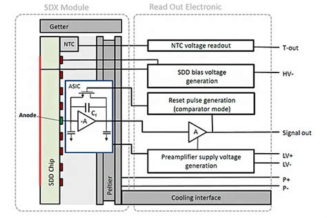 The Flexible Xrf Spectrometer For High Flux Applications Xrp A
