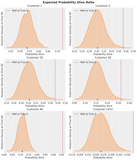 Customer Lifetime Value In The Non Contractual Continuous Case The Bayesian Pareto Nbd Model