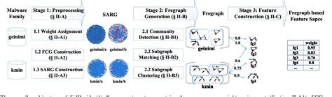 Figure 1 From Android Malware Familial Classification And Representative Sample Selection Via