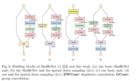 深度学习中的轻量级网络架构总结与代码实现 知乎