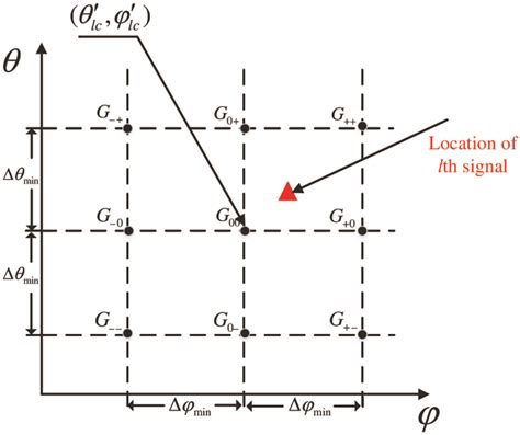 High Precision Fast Direction Of Arrival Estimation Method For Planar Array Space Science