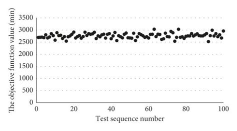 The Total Objective Function Results Of Vehicles Download Scientific