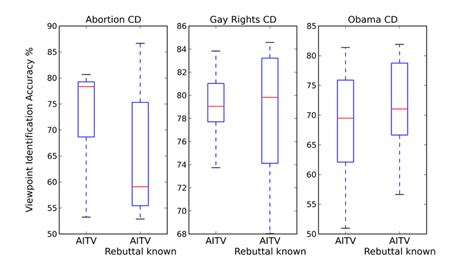 Boxplots Of The Post Level Viewpoint Identification Accuracies For Aitv Download Scientific
