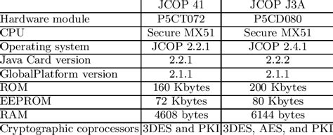 JCOP 41 And JCOP J3A Features Download Table