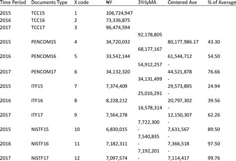 Moving Average Ratio For Eligibility Documents Download Scientific