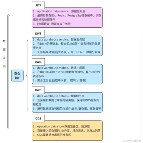 数据仓库设计数仓设计 Csdn博客 数据仓库设计数仓设计 Csdn博客