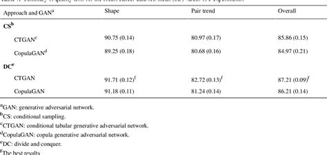 Table 7 From Synthetic Tabular Data Based On Generative Adversarial