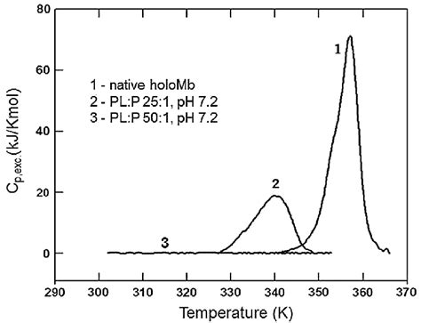 Temperature Dependence Of Excess Heat Capacity C P Exc 1 For