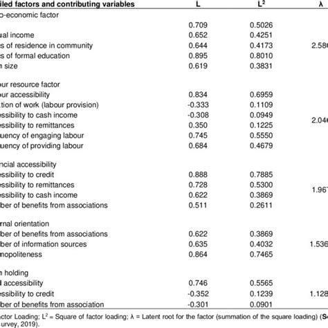Factor Analysis Showing Contribution Of Variables To The Extracted Download Scientific Diagram