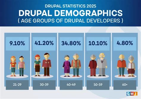 Drupal Statistics 2025 Infographics