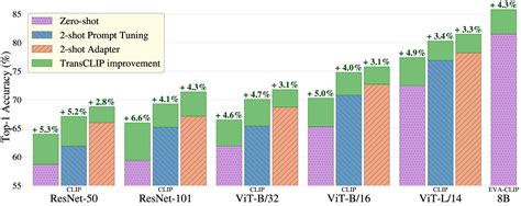 Boosting Vision Language Models With Transduction Ai Research Paper Details