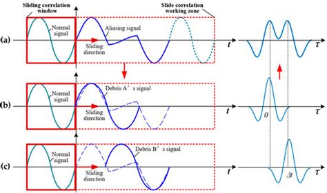 Cross Correlation Algorithm Based Optimization Of Aliasing Signals For