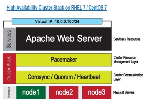 Cấu hình Apache High Availability Cluster trên CentOS 7 P1