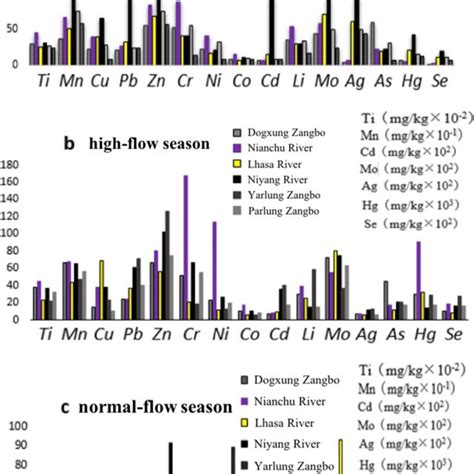A Spatial Distribution Of Heavy Metals In Sediments Of Low Flow Season