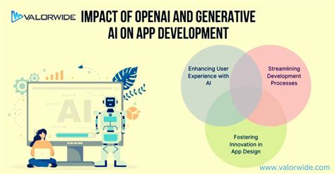 Generativeai Gpt Openai Ai Innovations Softwaredevelopment Nodejs Valorwide Limited