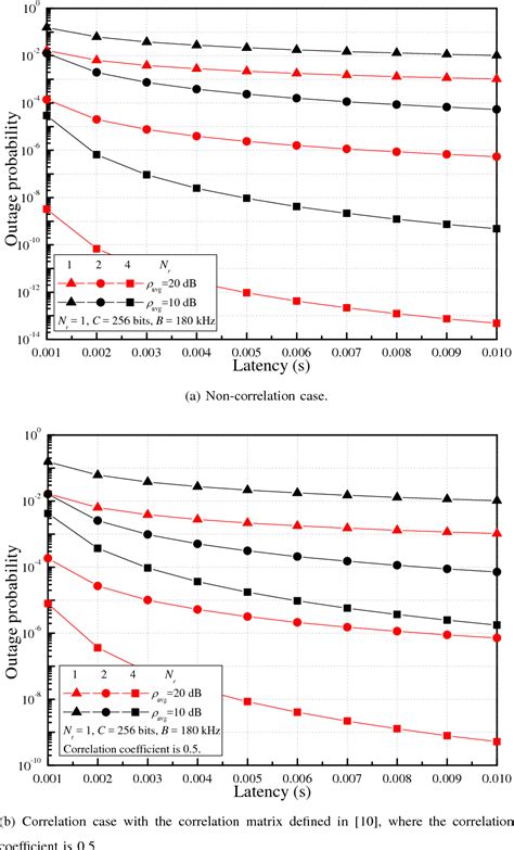 Figure 4 From High Reliability And Low Latency For Vehicular Networks Challenges And Solutions